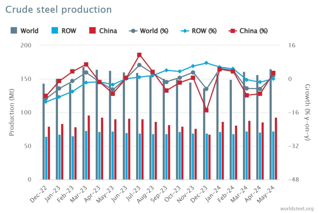 Crece un 1,5 % la producción mundial de acero – Ategi